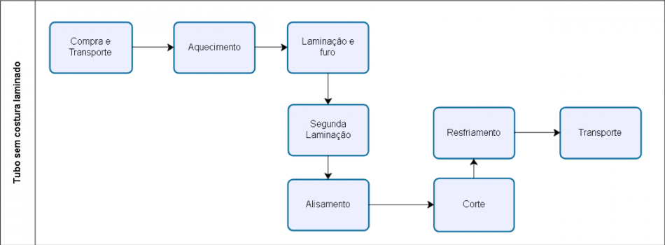 Mapeamento de processos: como ele pode potencializar sua empresa?